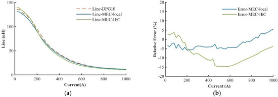 A Novel Magnetic Equivalent Circuit Model for the Corner of Inductor Core
