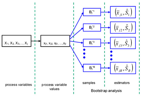 Bootstrap Analysis of the Production Processes Capability Assessment