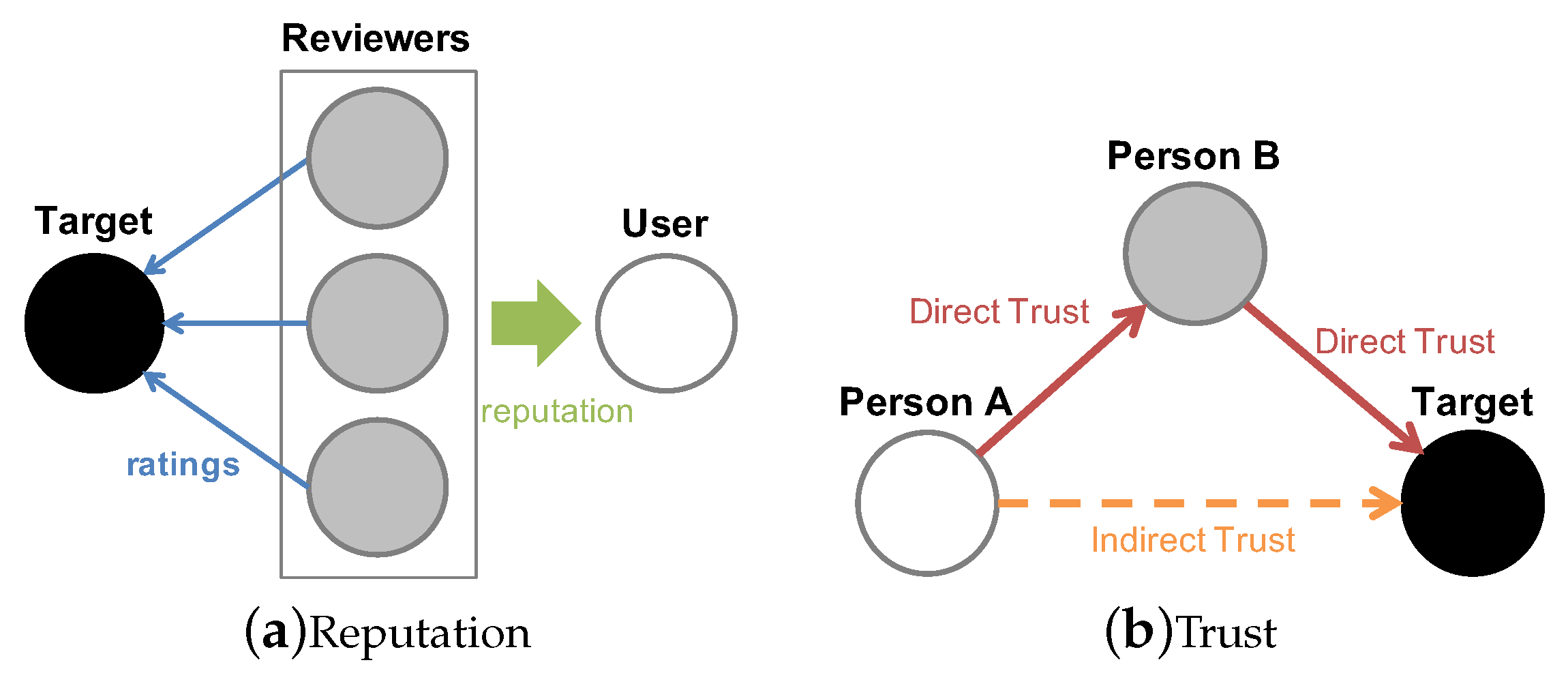 A Model for Deriving Trust and Reputation on Blockchain-Based e-Payment ...