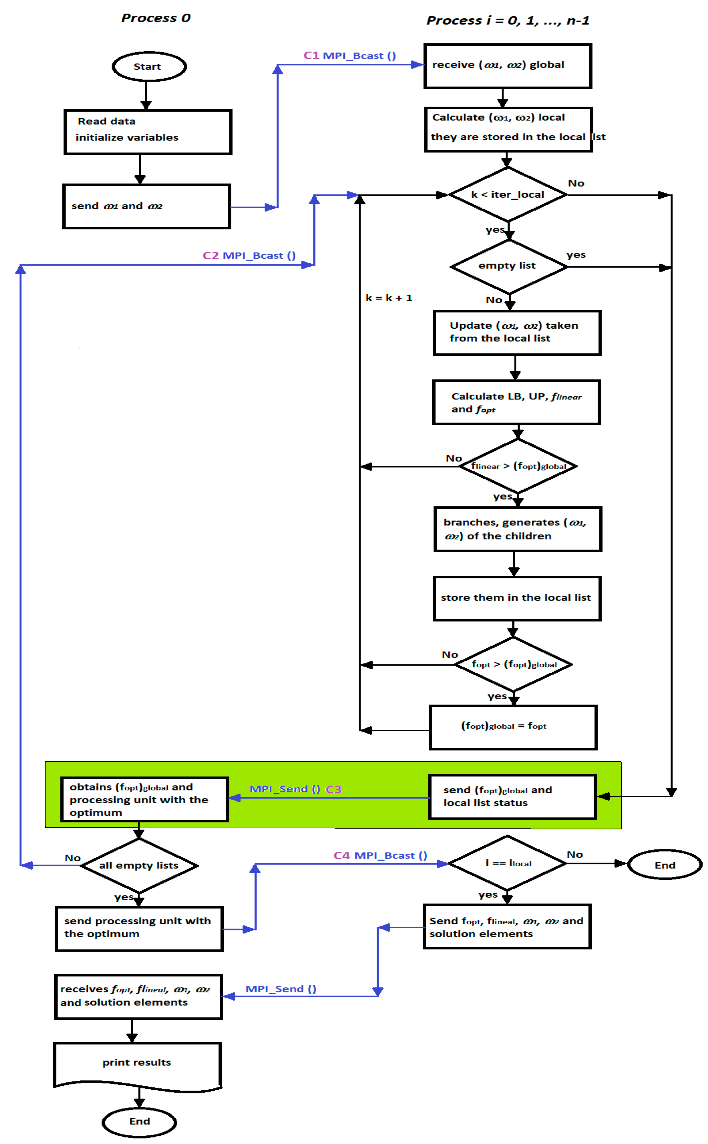 A Multi-Branch-and-Bound Binary Parallel Algorithm to Solve the Knapsack Problem 0–1 in a ...