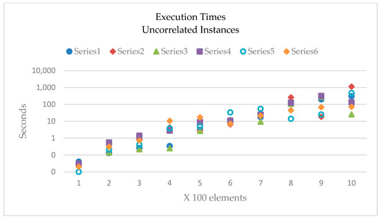 A Multi-Branch-and-Bound Binary Parallel Algorithm to Solve the Knapsack Problem 0–1 in a ...