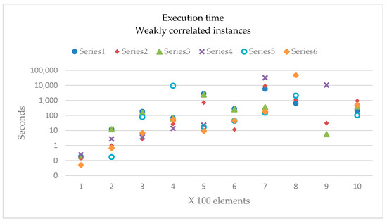 A Multi-Branch-and-Bound Binary Parallel Algorithm to Solve the Knapsack Problem 0–1 in a ...