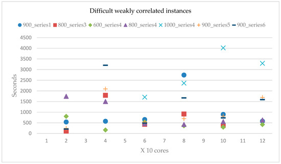 A Multi-Branch-and-Bound Binary Parallel Algorithm to Solve the Knapsack Problem 0–1 in a ...