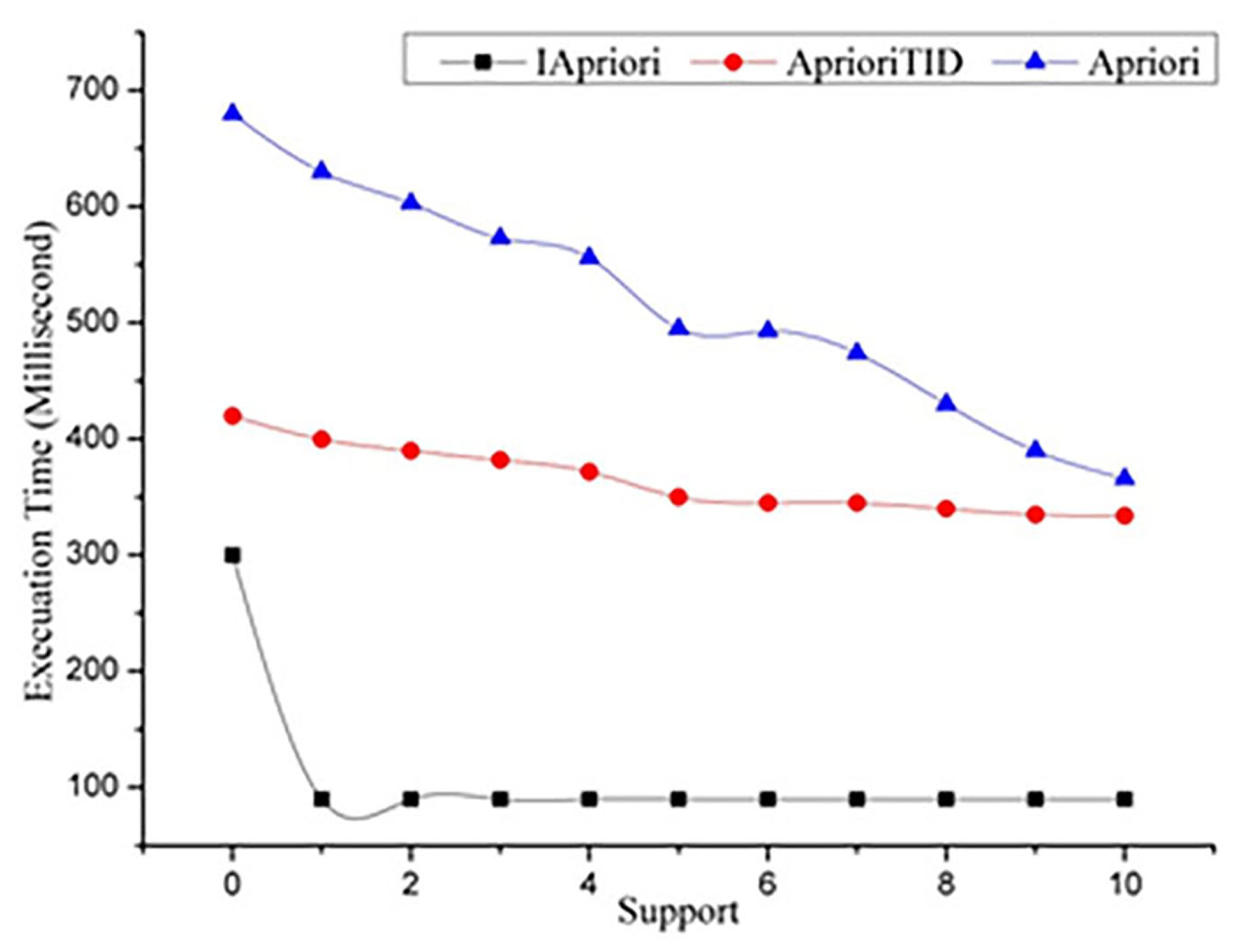 Incremental Algorithm for Association Rule Mining under Dynamic Threshold