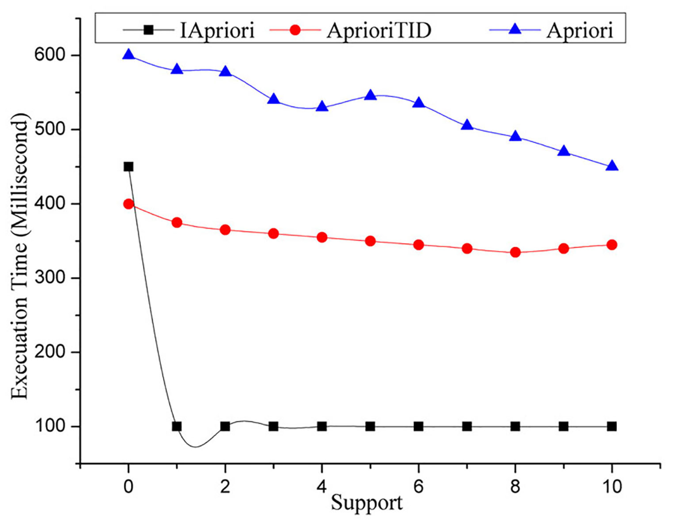 Incremental Algorithm for Association Rule Mining under Dynamic Threshold