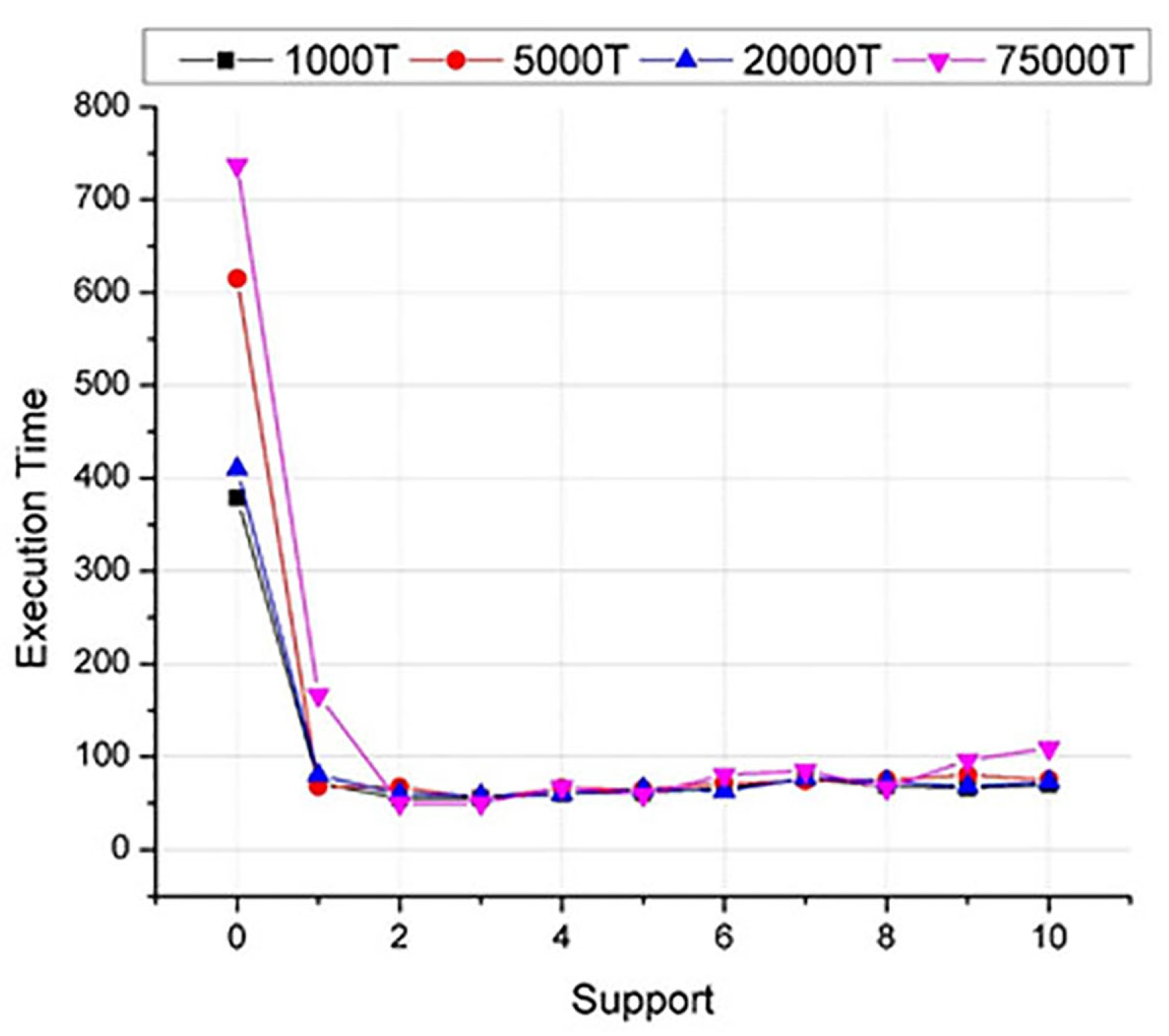Incremental Algorithm for Association Rule Mining under Dynamic Threshold