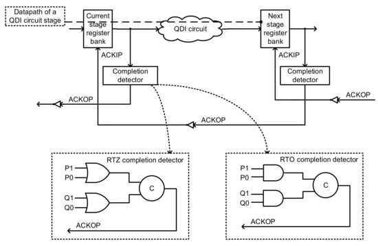 Quasi Delay Insensitive Majority Voters for Triple Modular Redundancy Applications