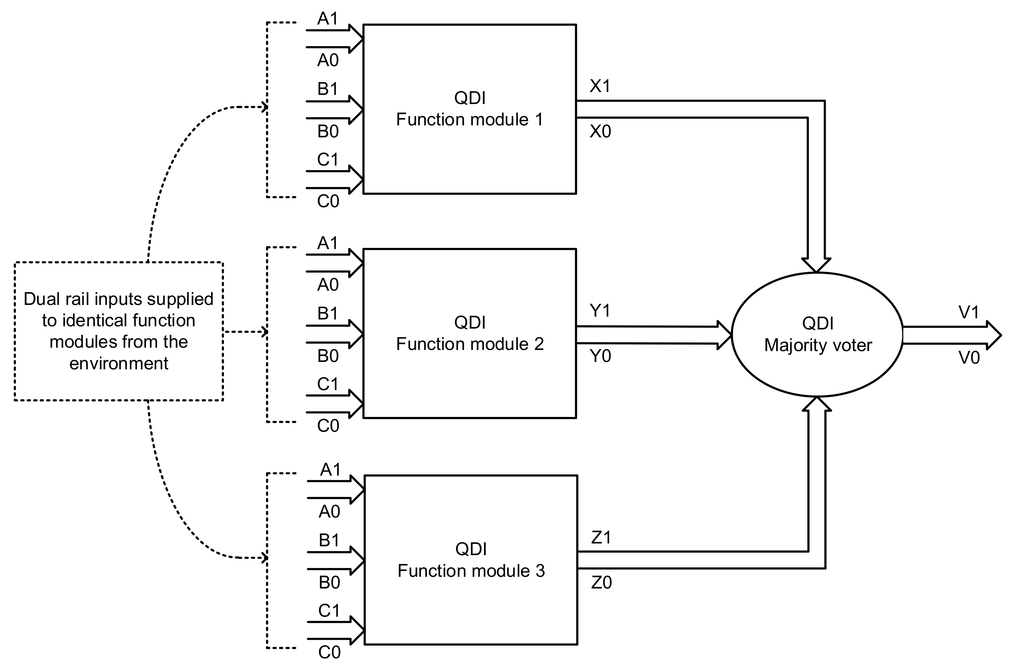 Quasi Delay Insensitive Majority Voters for Triple Modular Redundancy Applications