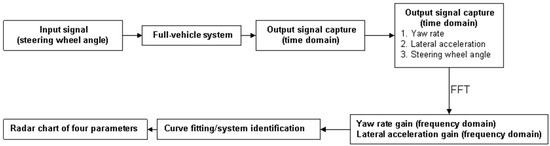 Vehicle Cornering Performance Evaluation and Enhancement Based on CAE and Experimental Analyses