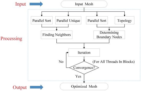 Efficient Parallel Algorithms for 3D Laplacian Smoothing on the GPU