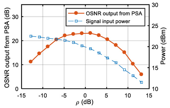 In-Band OSNR Measurement Method for All-Optical Regenerators in Optical ...