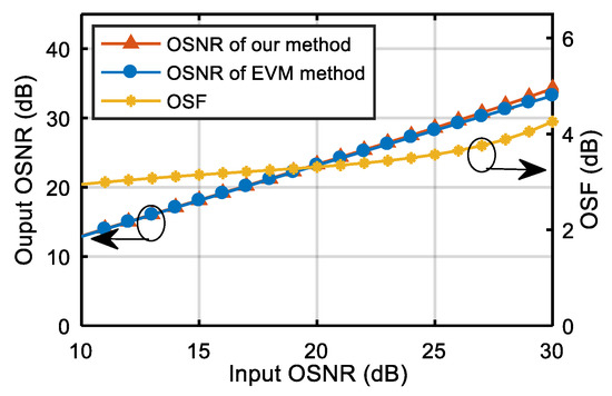 In-Band OSNR Measurement Method for All-Optical Regenerators in Optical ...
