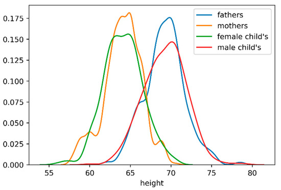 Child’s Target Height Prediction Evolution