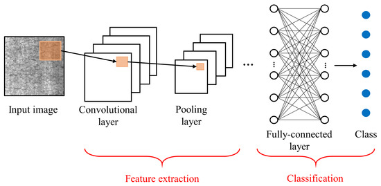 Steel Surface Defect Diagnostics Using Deep Convolutional Neural ...