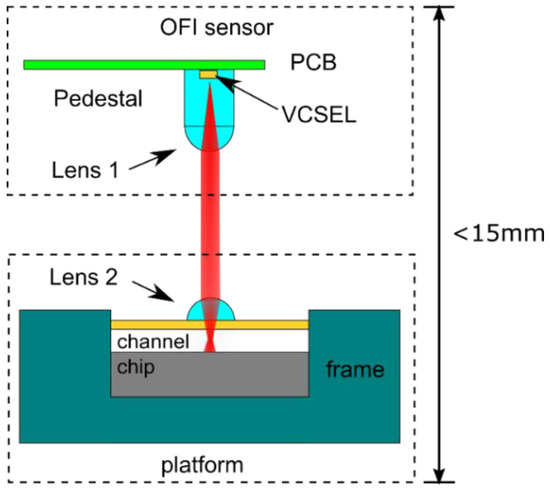 Applied Sciences | Special Issue : VCSELs for Optical Communications and Sensing