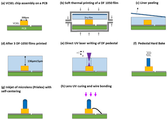 Implementation of Integrated VCSEL-Based Optical Feedback Interferometry Microfluidic Sensor ...