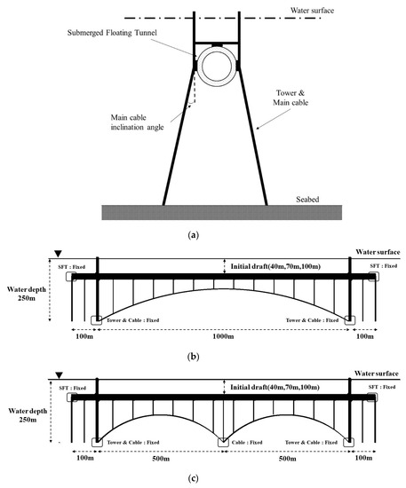 Hydrodynamic Behavior of Submerged Floating Tunnels with Suspension Cables and Towers under ...