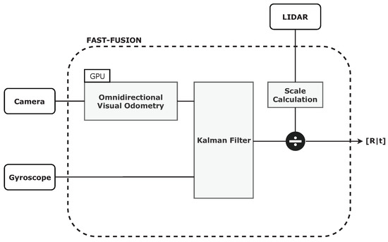 FAST-FUSION: An Improved Accuracy Omnidirectional Visual Odometry System with Sensor Fusion and ...