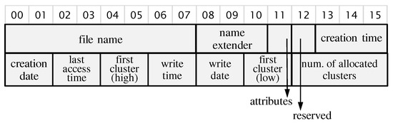 Extraction of Creation-Time for Recovered Files on Windows FAT32 File ...