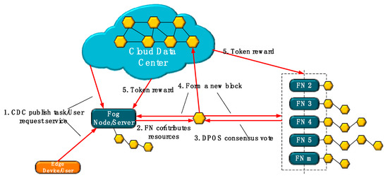 Applied Sciences | Free Full-Text | Blockchain-Based Resource Allocation Model in Fog Computing