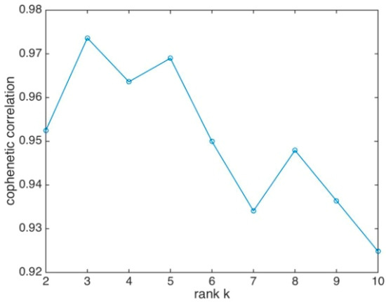 Intelligent Microarray Data Analysis through Non-negative Matrix ...