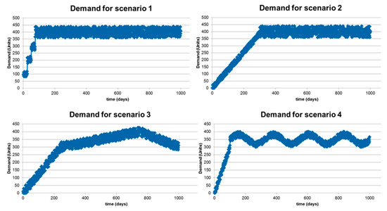 Design and Simulation of a Capacity Management Model Using a Digital ...