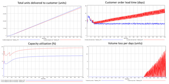 Design and Simulation of a Capacity Management Model Using a Digital ...