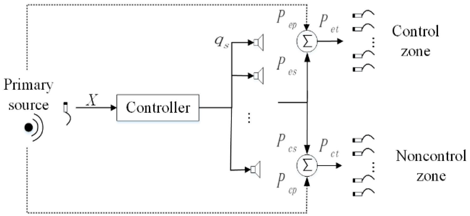 Dual-Zone Active Noise Control Algorithm