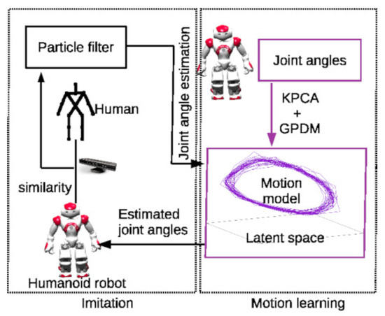 Whole-Body Joint Angle Estimation for Real-Time Humanoid Robot Imitation Based on Gaussian ...
