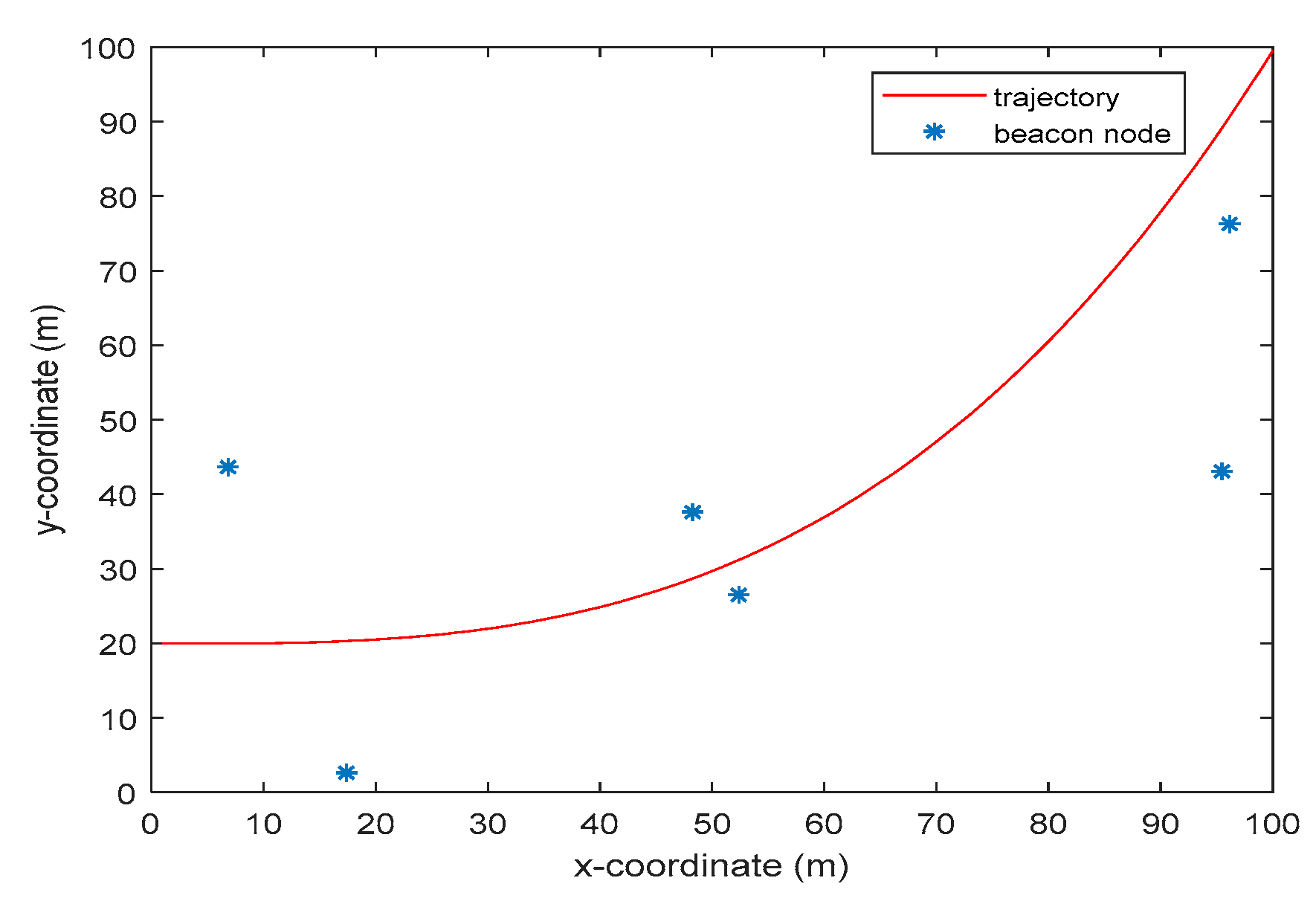 A Robust Tracking Algorithm Based on a Probability Data Association for a Wireless Sensor Network