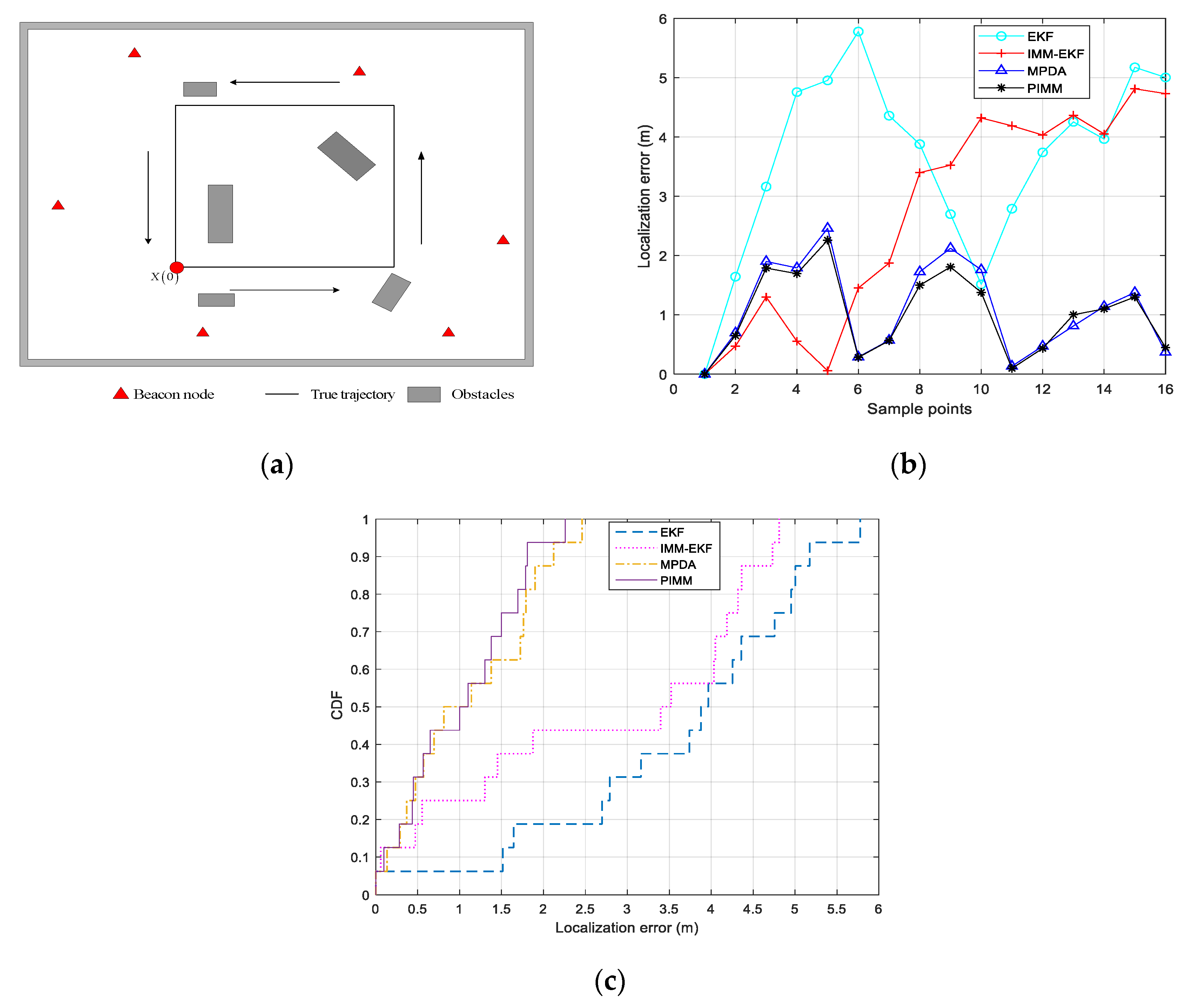 A Robust Tracking Algorithm Based on a Probability Data Association for a Wireless Sensor Network