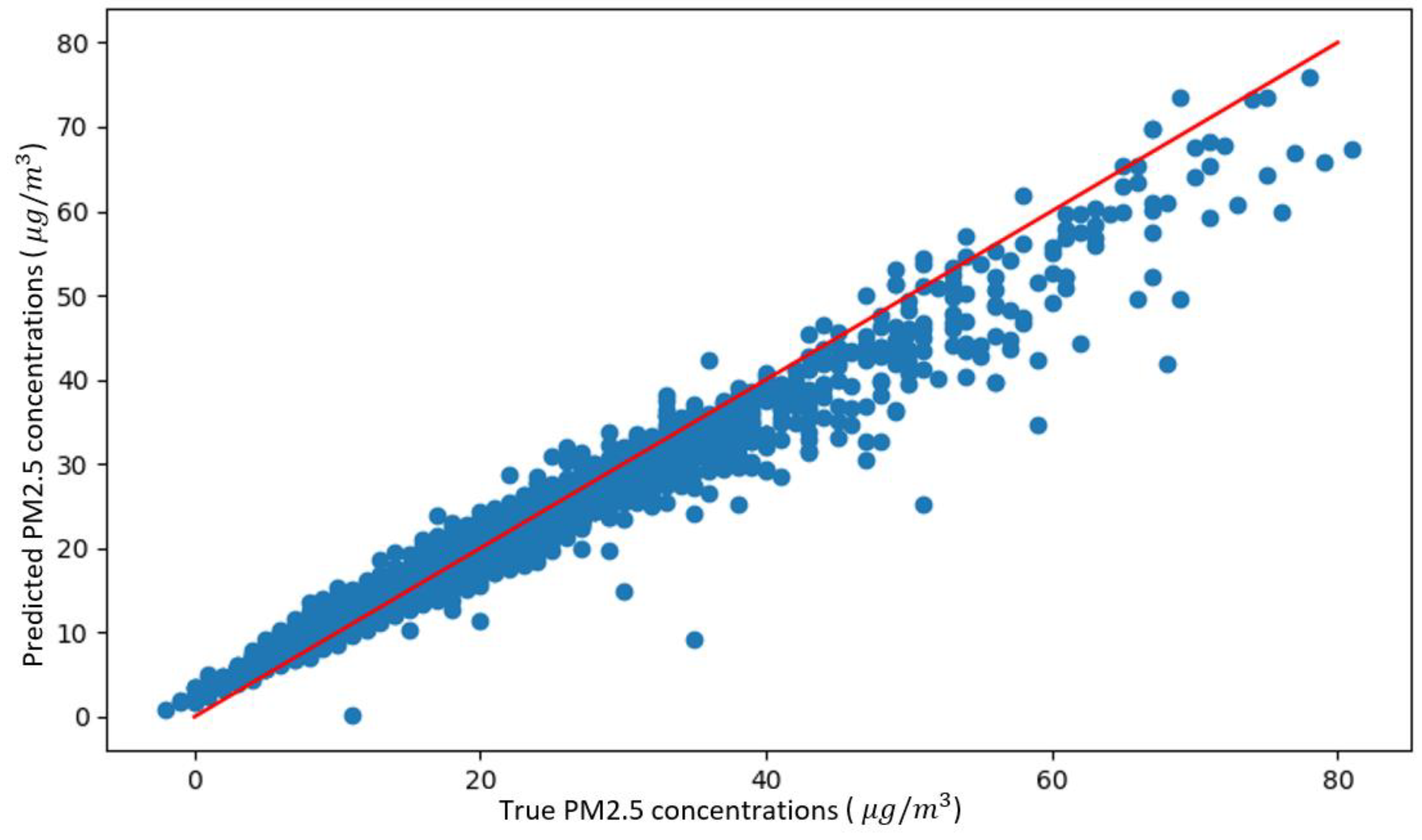 Applied Sciences | Free Full-Text | Prediction of Ambient PM2.5 ...