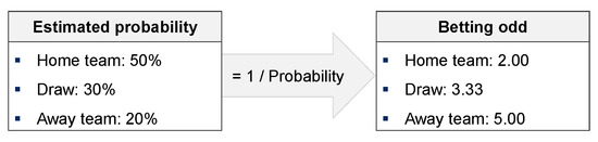 Machine Learning in Football Betting: Prediction of Match Results Based ...