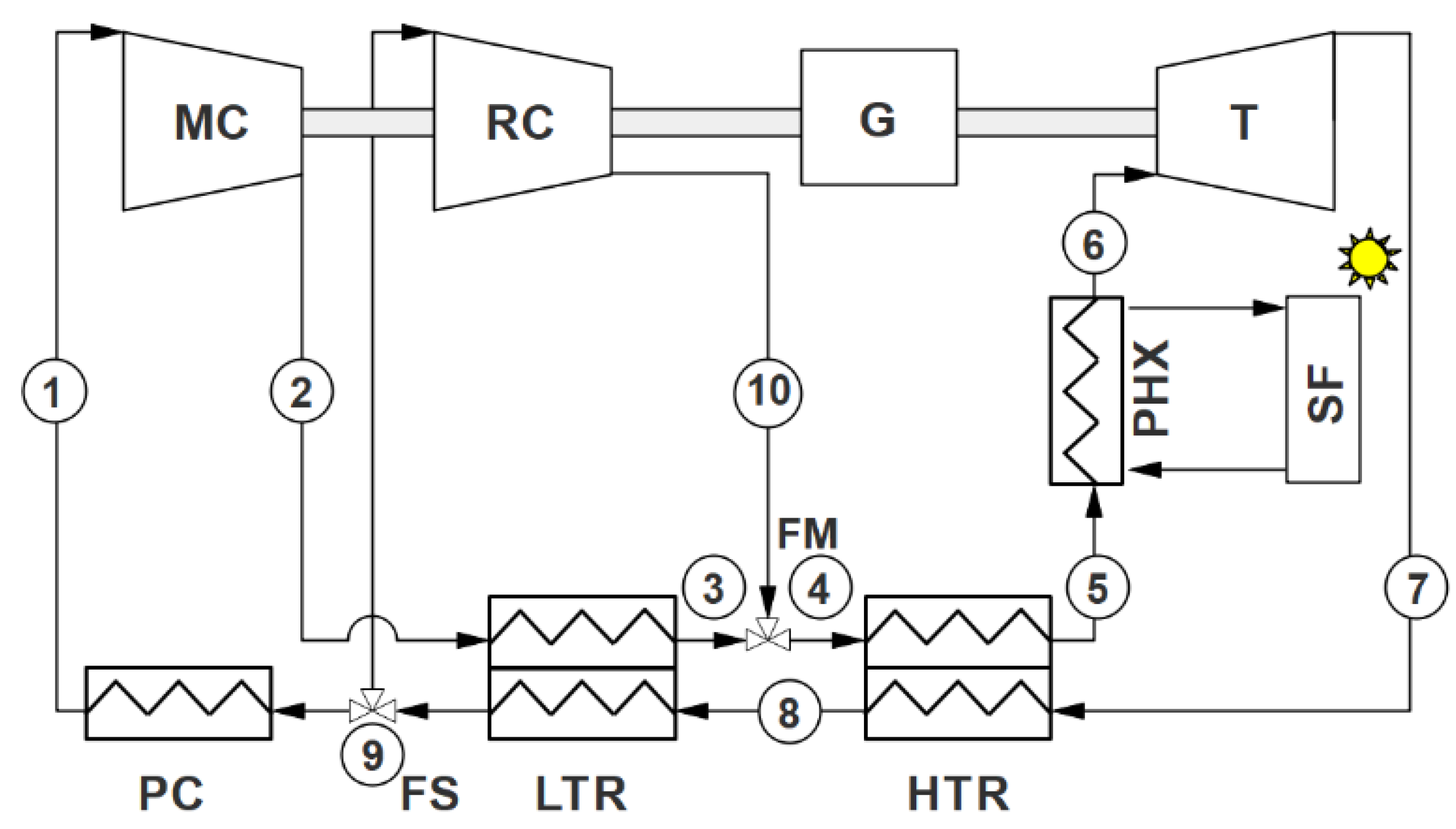 Supercritical CO2 Mixtures for Advanced Brayton Power Cycles in Line-Focusing Solar Power Plants