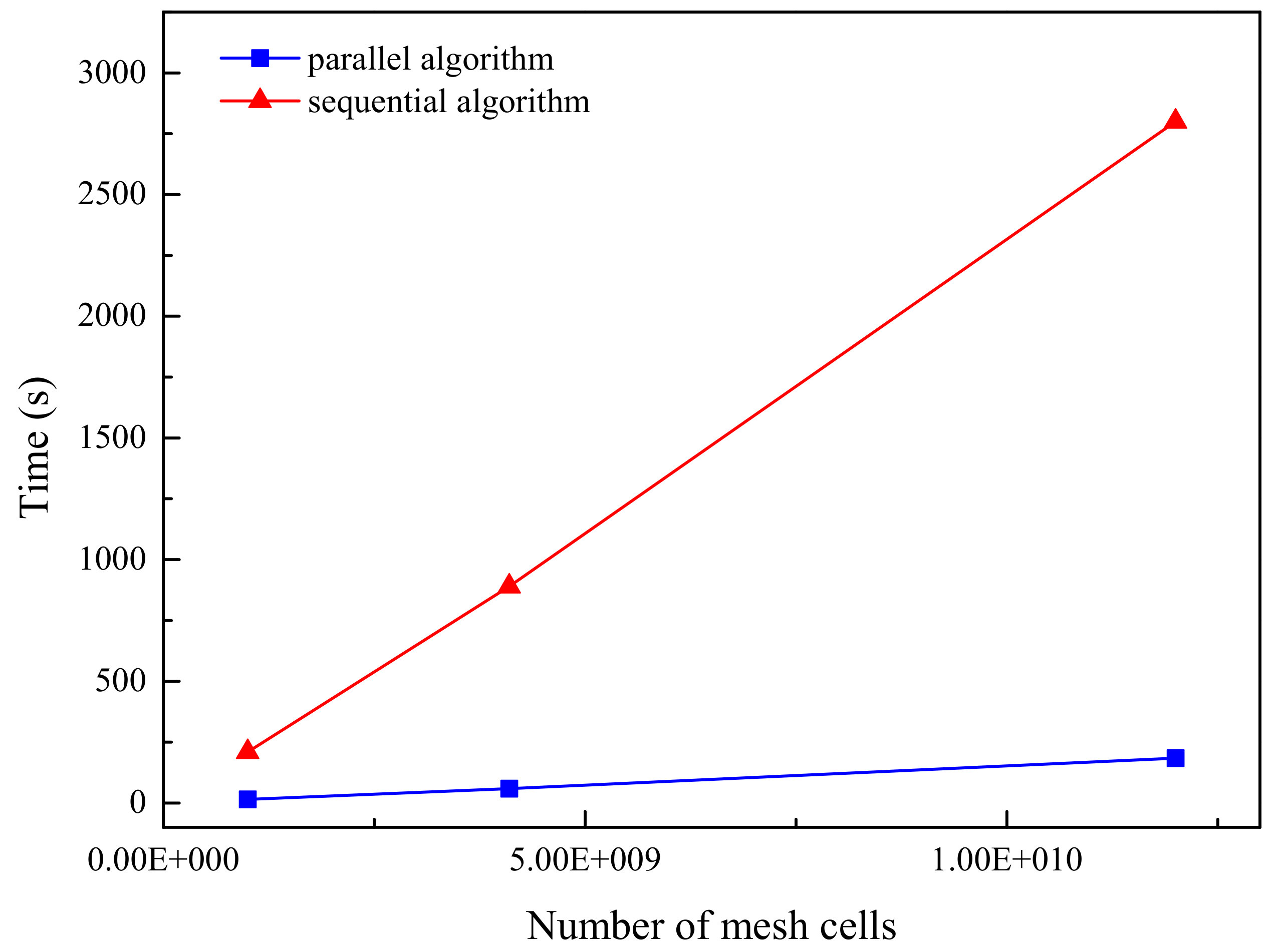 A Three-Dimensional Cartesian Mesh Generation Algorithm Based on the ...