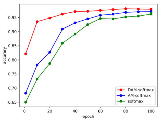 Double Additive Margin Softmax Loss for Face Recognition