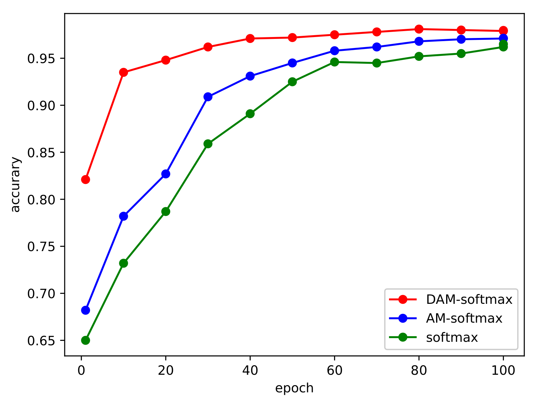 Double Additive Margin Softmax Loss for Face Recognition