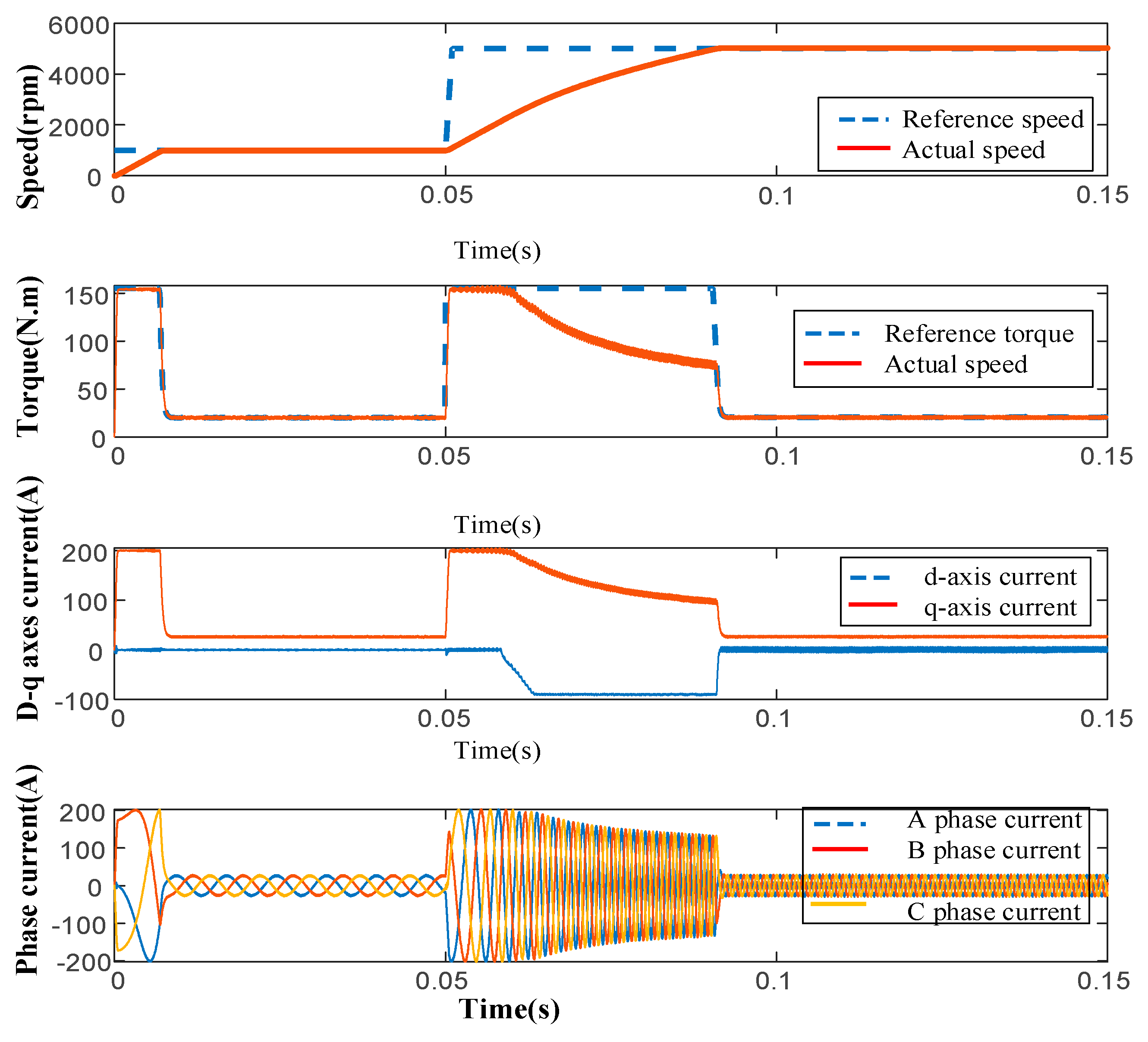 Motor Vector Control Based on Speed-Torque-Current Map