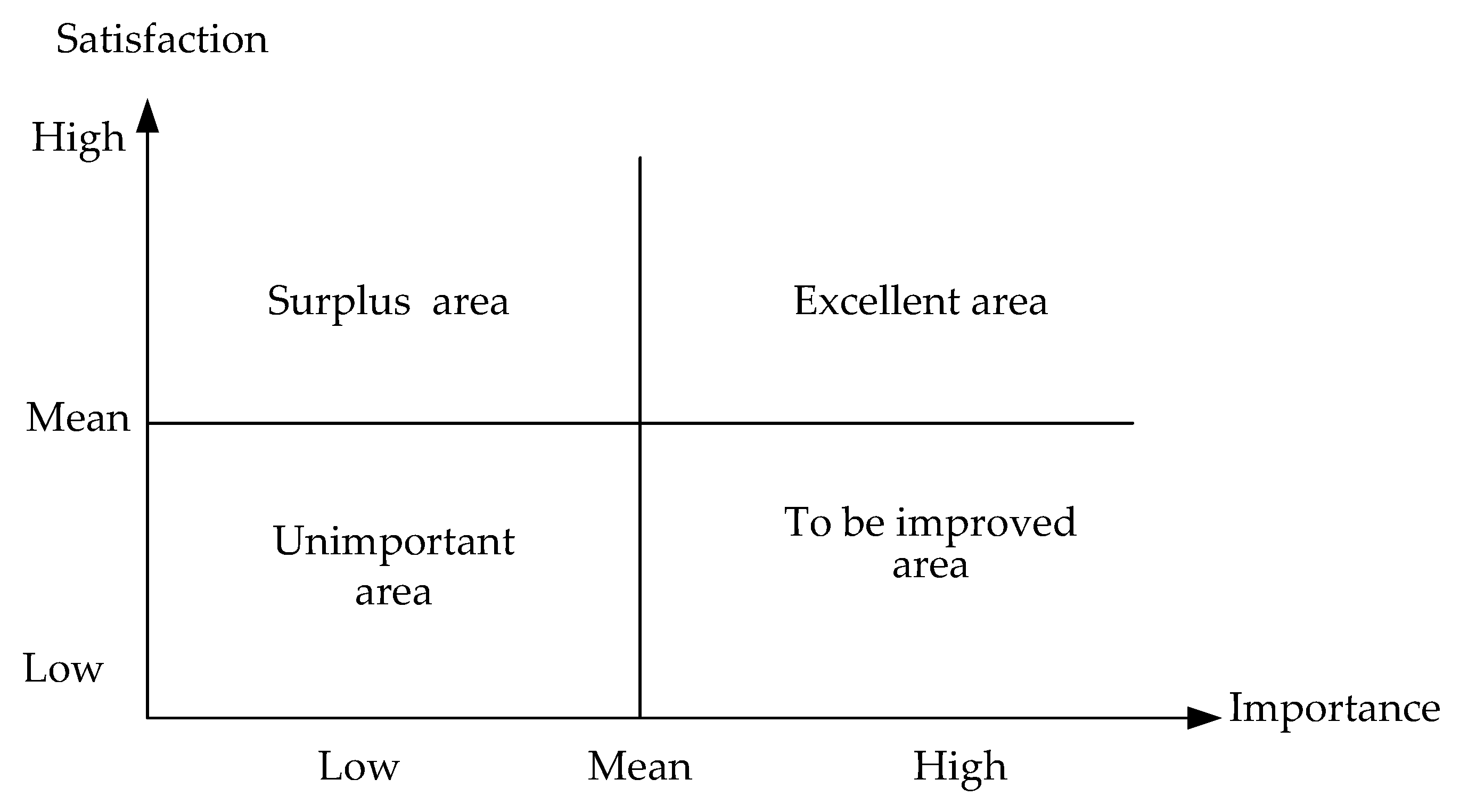 Using the Importance–Satisfaction Model and Service Quality Performance ...