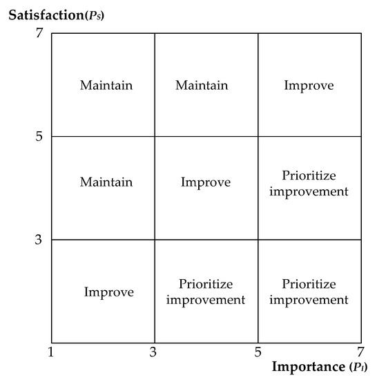 Applied Sciences | Free Full-Text | Using the Importance–Satisfaction ...