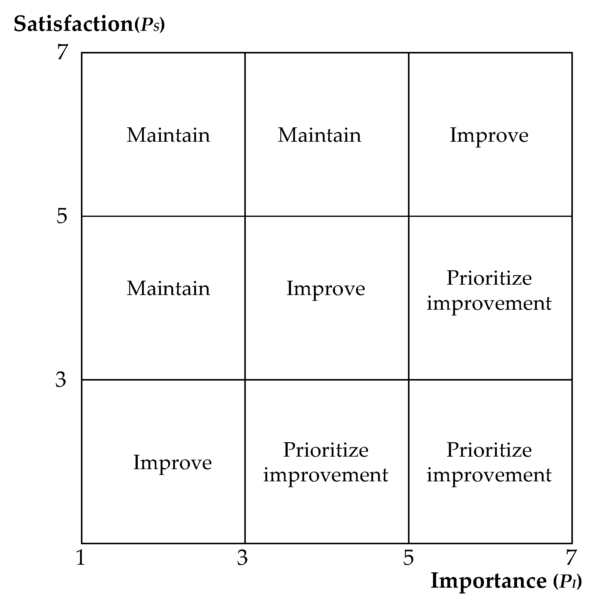 Using the Importance–Satisfaction Model and Service Quality Performance ...