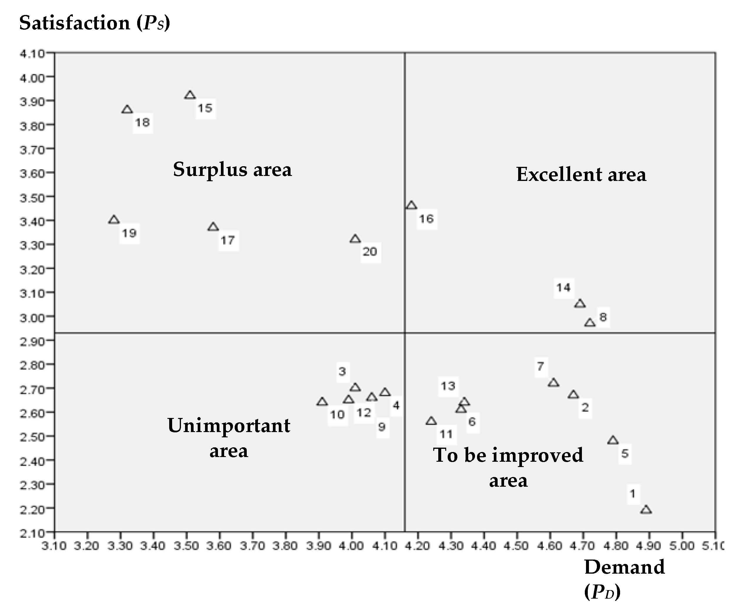 Using the Importance–Satisfaction Model and Service Quality Performance ...