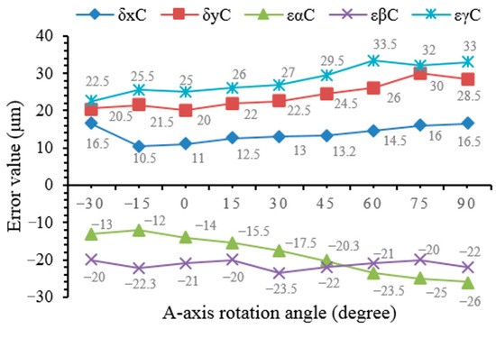 Geometric Error Identification and Analysis of Rotary Axes on Five-Axis Machine Tool Based on ...