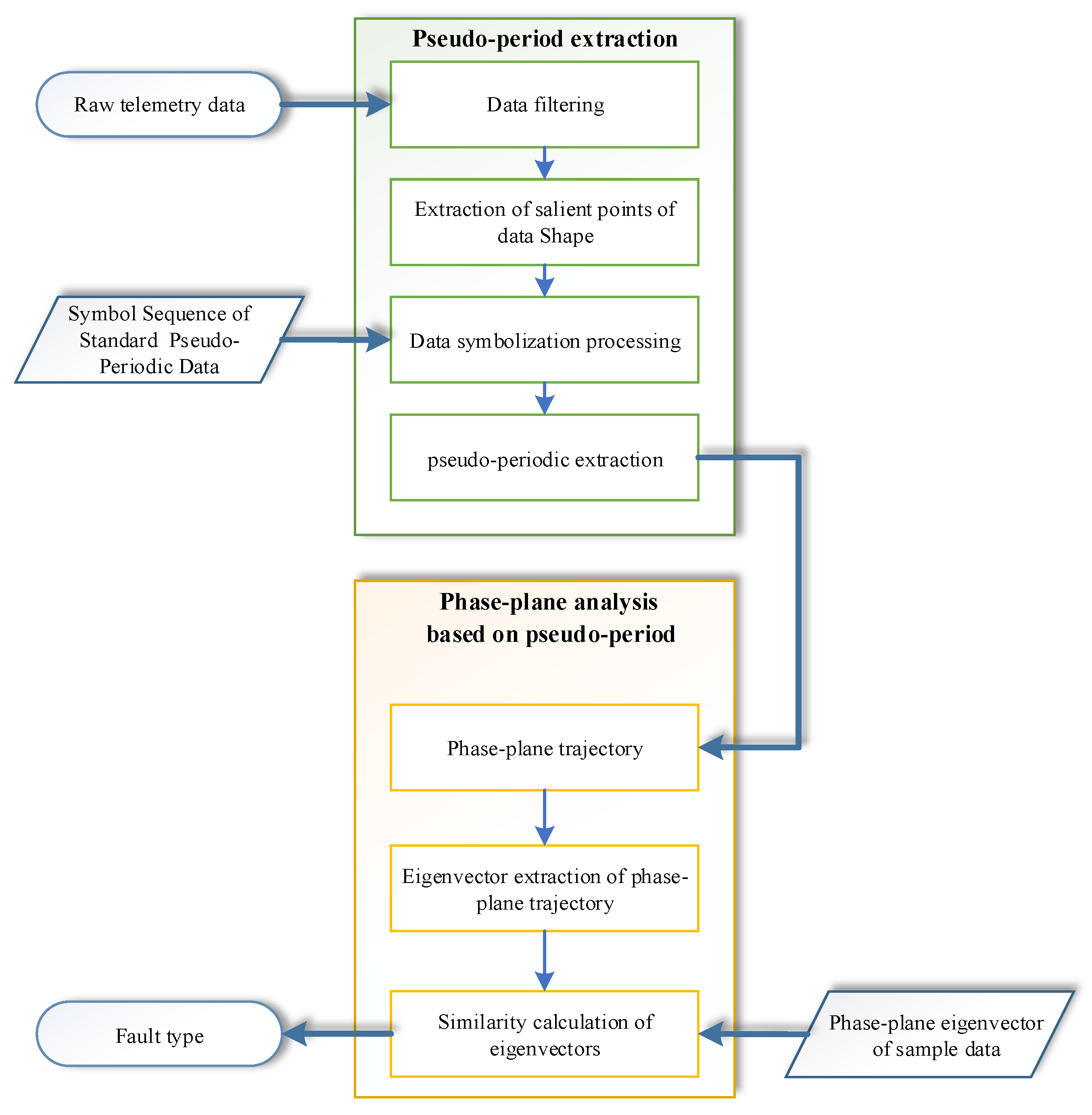 Anomaly Detection and Identification in Satellite Telemetry Data Based ...