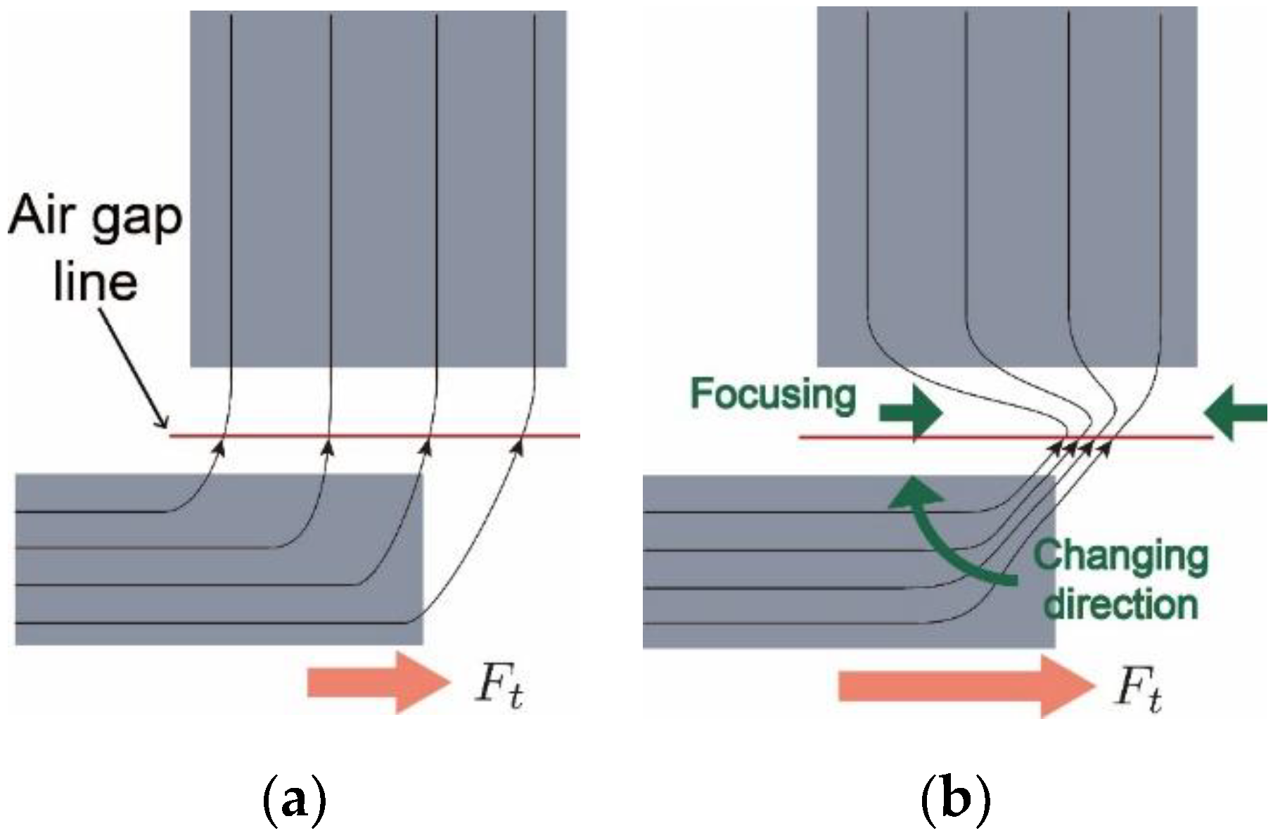 Magnetic Force Enhancement Using Air-Gap Magnetic Field Manipulation by ...