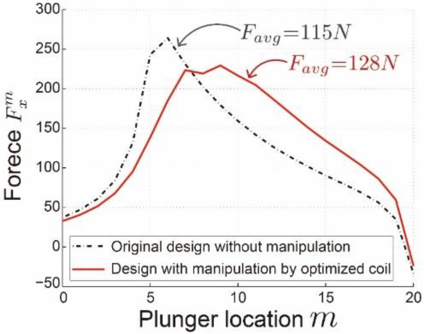 Magnetic Force Enhancement Using Air-Gap Magnetic Field Manipulation by ...