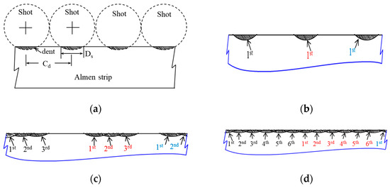 Analysis of the Influence of High Peening Coverage on Almen Intensity ...