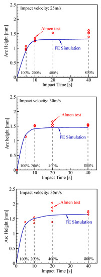 Applied Sciences | Free Full-Text | Analysis of the Influence of High ...