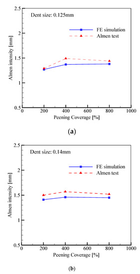 Analysis of the Influence of High Peening Coverage on Almen Intensity ...