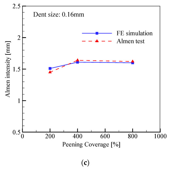 Analysis of the Influence of High Peening Coverage on Almen Intensity ...